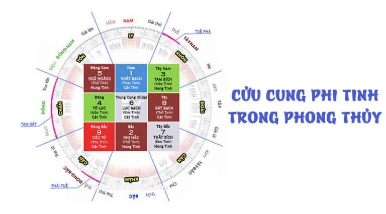 Cửu Cung Phi Tinh Trong Phong Thủy Học